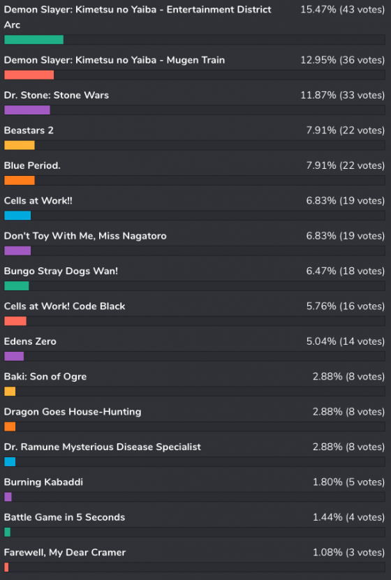 [Honey's Anime Poll Results] Manga to Anime Adaptations 2021